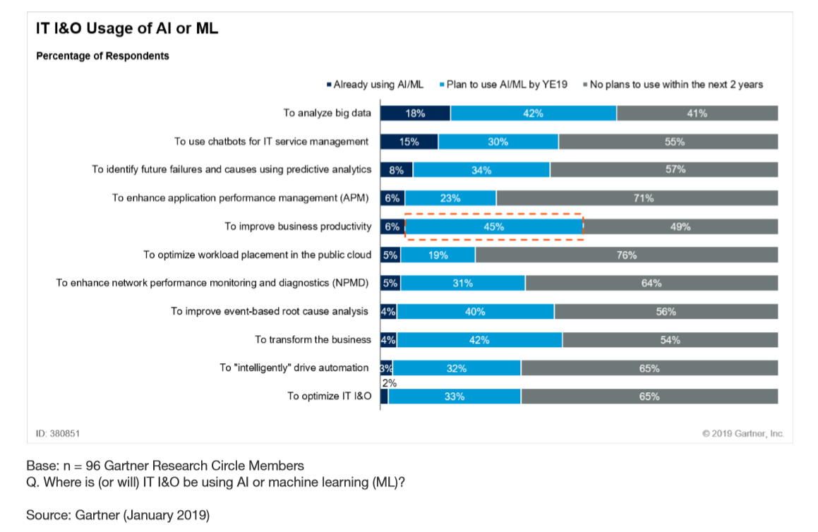 Does AIOps qualify as artificial intelligence? | Lakeside