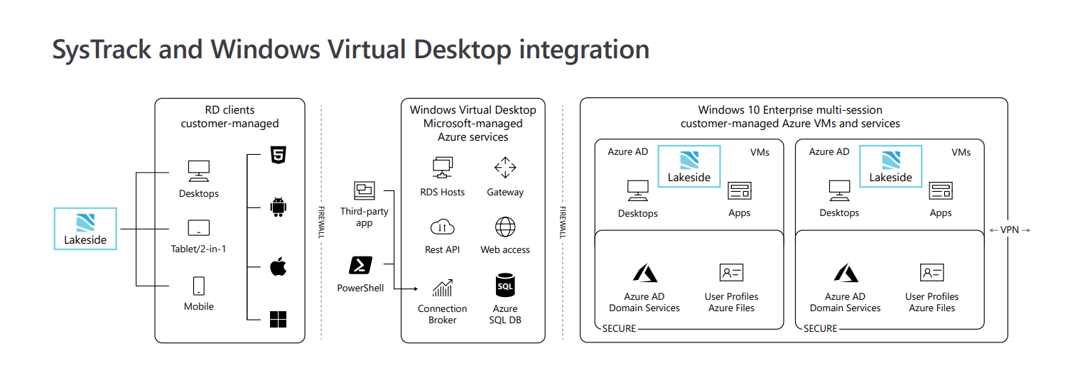 WVD performance monitoring and diagnostics with Lakeside