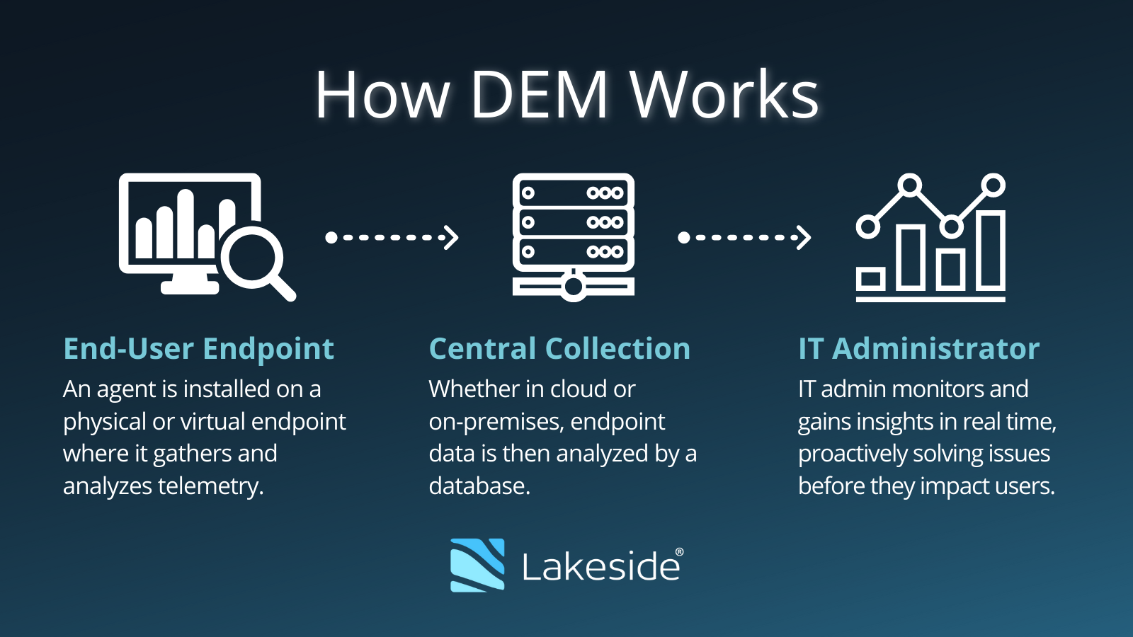 A guide to DEM vs. APM: Differences and Use Cases | Lakeside