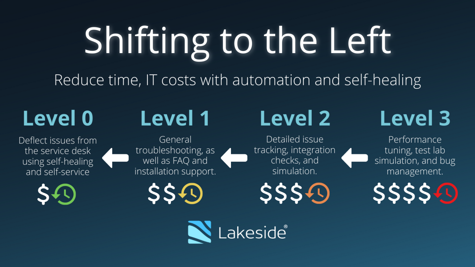 Improve digital experience with self-healing IT operations | Lakeside